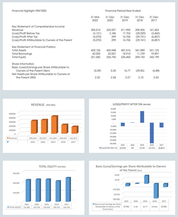 Investor Relations: Financial Highlights
